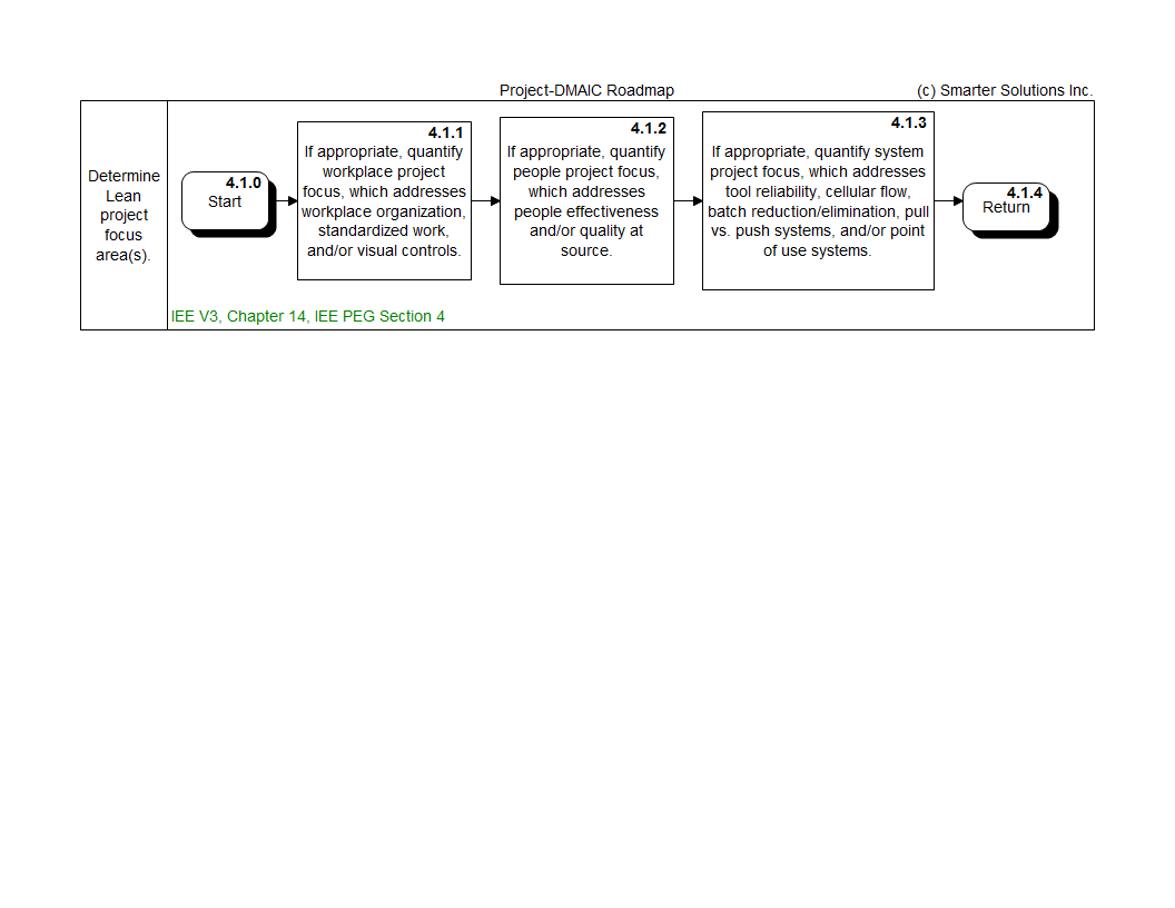 Lean principal focus areas