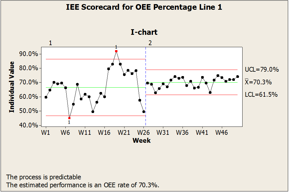 Predictive Performance Measurement System Examples